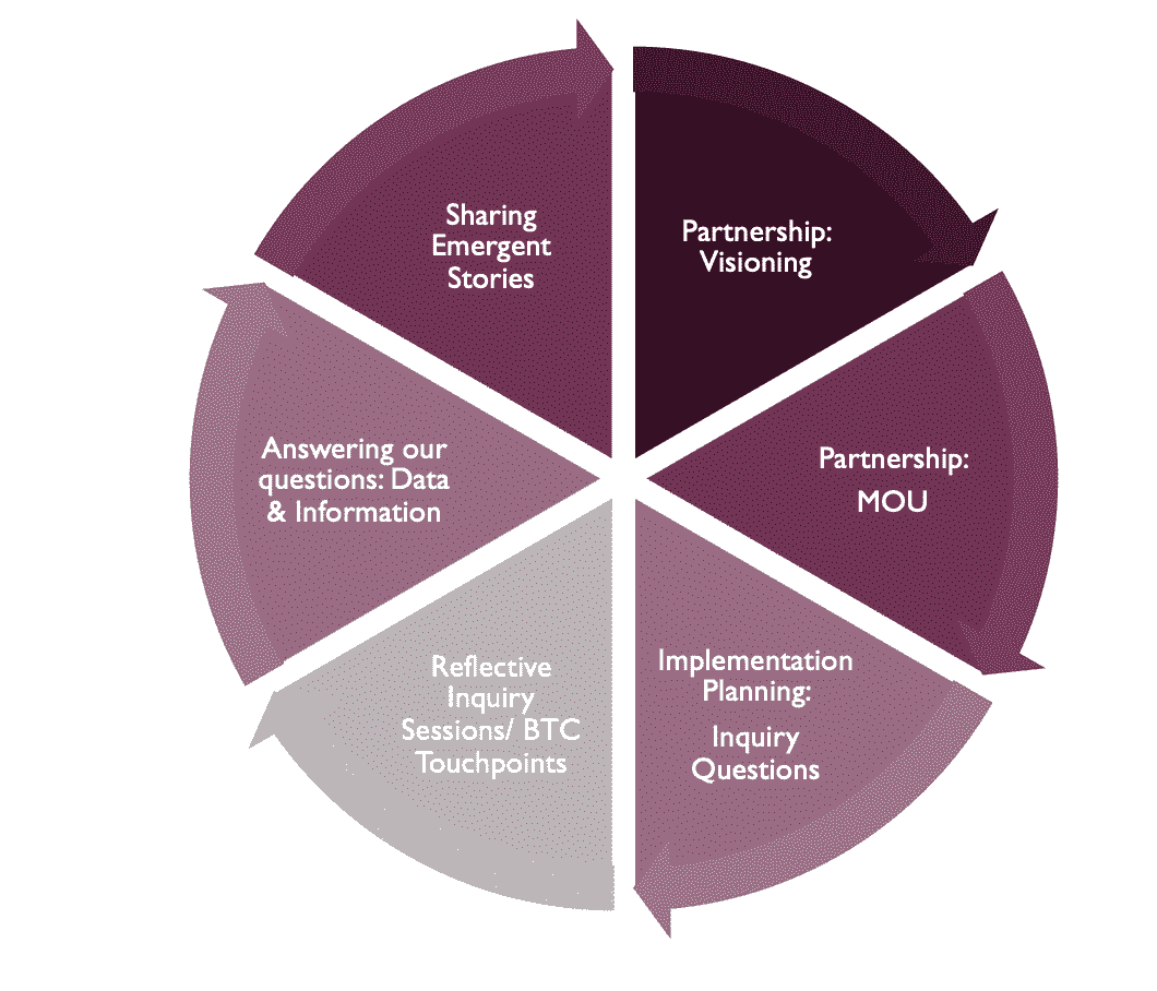 Indigenous Early Learning Collaborative - Brazelton Touchpoints
