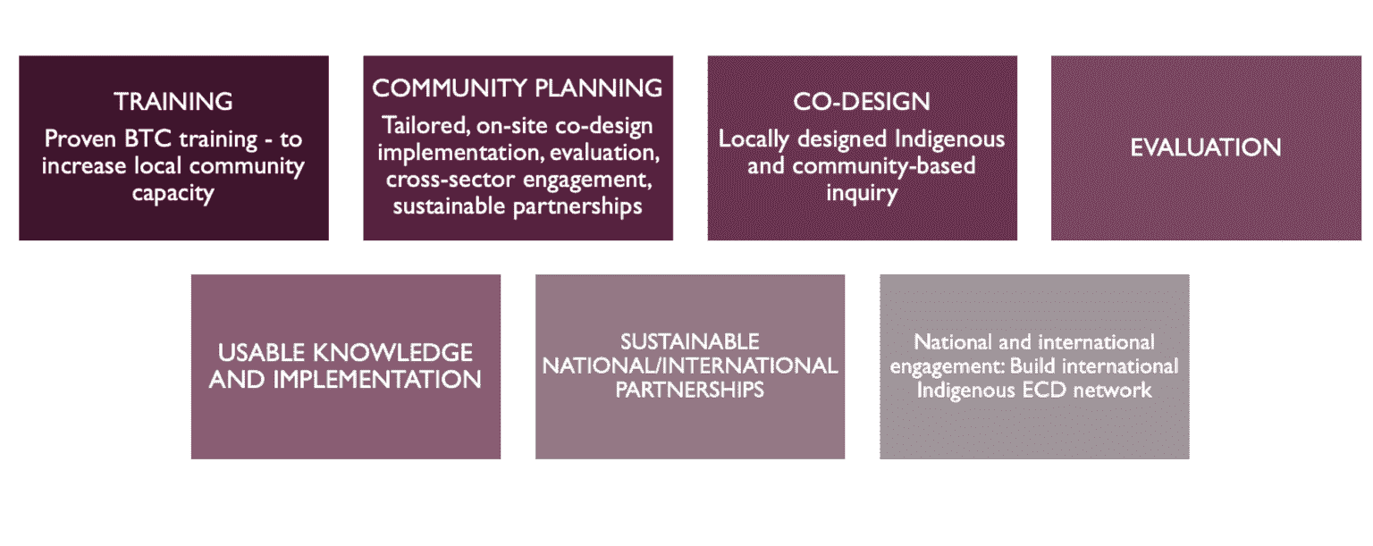 Indigenous Early Learning Collaborative - Brazelton Touchpoints